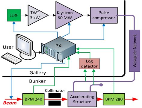 Simplified Scheme Of The Hardware Installation Control And Acquisition