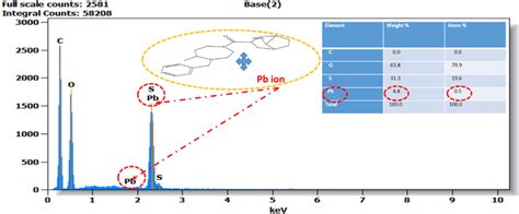 The Image Presents The Edx Of The Organic Adsorbent Polymeric Resin