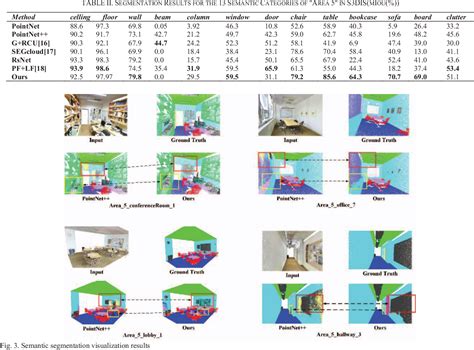 Figure 3 From Assa Net Semantic Segmentation Network For Point Clouds Based On Adaptive