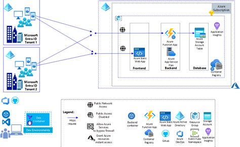 Github Azure Samplesload Testing Restricted Public Access This