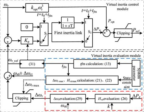 Frontiers Virtual Inertia Control To Active Support Of The Variable Speed Wind Turbine In
