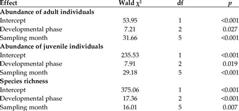 Results Of Generalised Linear Models Assessing The Effect Of The