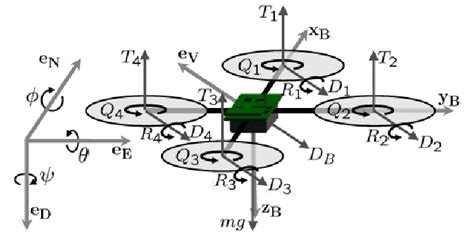 Free Body Diagram Of A Quadrotor Aircraft The Rotors Numbered 1 − 4 Download Scientific