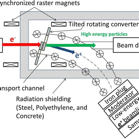 Geometry Of The Model Used For Radiation Shielding Calculations In Download Scientific Diagram