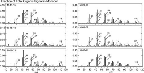 The Mass Spectrum Of Time Of Day Pmf Hydrocarbon Like Organic Aerosol