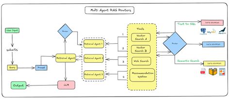 7 Agentic Rag System Architectures To Build Ai Agents