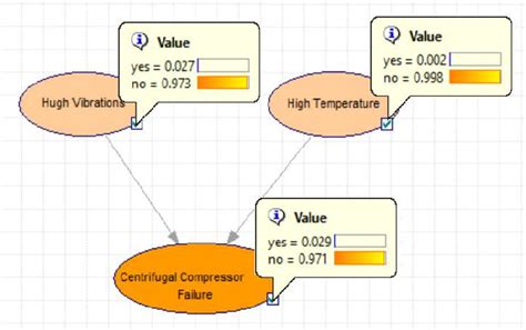 Figure 2 From Centrifugal Compressor Maintenance Using Fault Tree And A Bayesian Network Methods