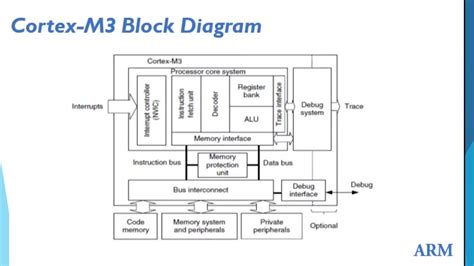 Arm Cortex M3 Microprocessorembedded Systems Vtu Youtube