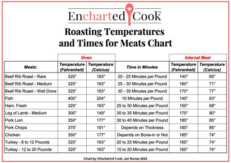 Inside Round Roast Cooking Time Chart