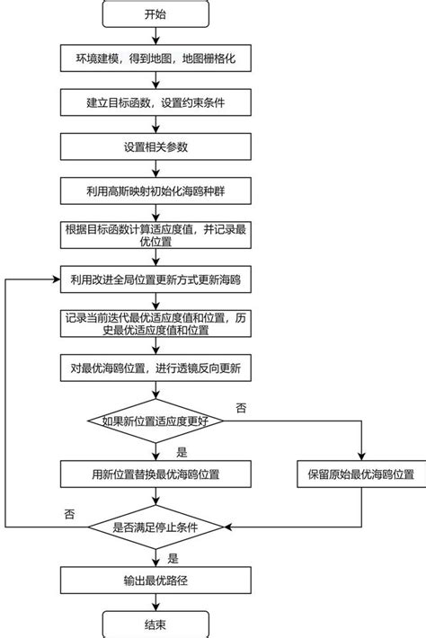 Mobile Robot Path Planning Method Based On Global Seagull Algorithm Eureka Patsnap