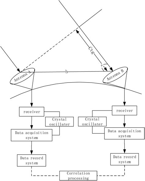 Main Frame Of A Very Long Baseline Interferometry System Download