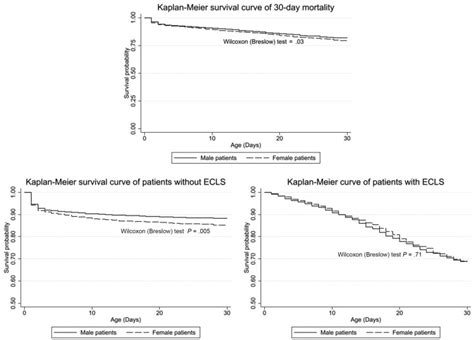 Sex Specific Differences In Congenital Diaphragmatic Hernia Mortality