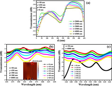 Optimization Of The Coupler Segment A Transmission Of Orthogonal