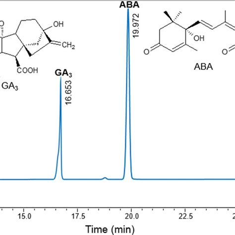 Chromatogram Of Gibberellic Acid And Abscisic Acid Download