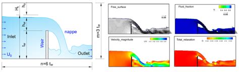 Sharp Crested Weir Geometry And Numerical Simulation Result At Tw Download Scientific Diagram