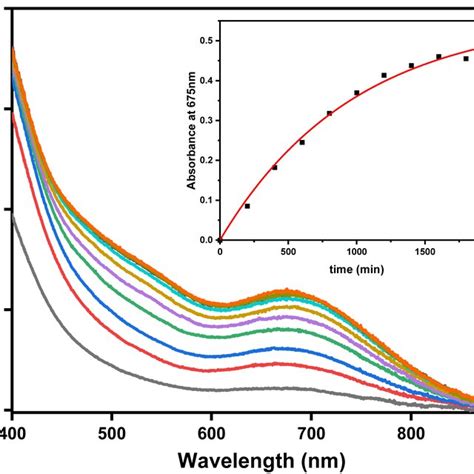 Formation Of 2⁺ During Aerobic Oxidation Of Complex 1 184 Mm In O2