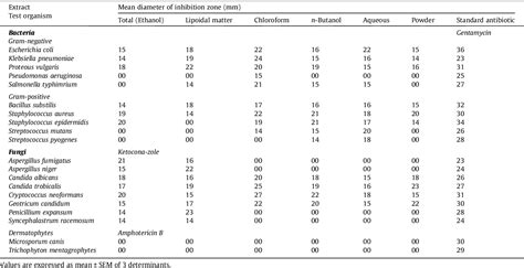 Table 1 From Biological Activities Of The Red Algae Galaxaura Rugosa