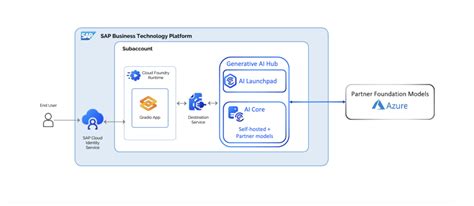 Deploy A Gradio Chatbot With An Llm From Sap Ai Cores Gen Ai Hub On Cloud Foundry In Sap Btp