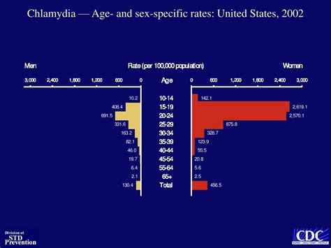 Ppt Chlamydia Sexually Transmitted Disease Surveillance 2002 Powerpoint Presentation Id5826472
