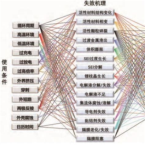 锂电池失效分析全解！ 原因 材料 性能