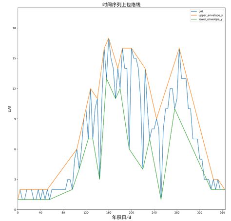 Python信号分析之包络线 上包络线 下包络线 计算和绘制 知乎