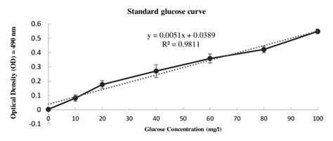 Standard Glucose Curve For The Phenol Sulfuric Acid Test Download