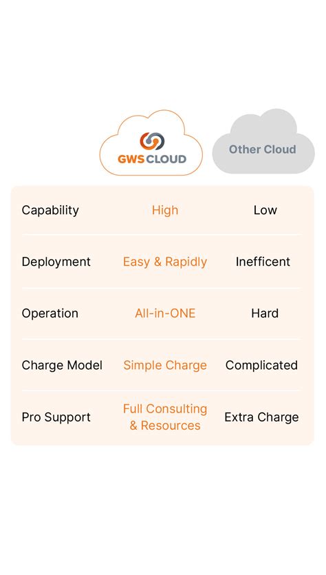 Leading Cloud Native Service Gws Cloud