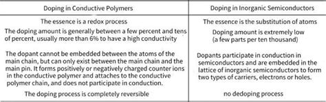 Conductive Polymers For Supercapacitor Electrode Materials Dongguan