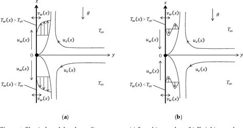 Figure 1 From Mixed Convection Stagnation Point Flow Of A Nanofluid