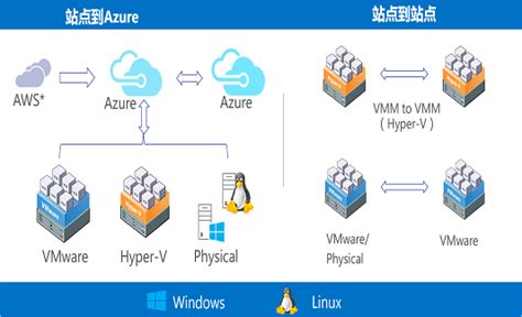 Azure市场
