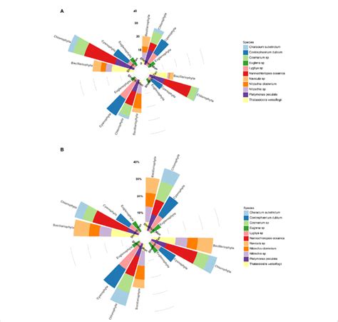 Circular Stacked Bar Plots Demonstrating The Biomass 10 −3 Mg L −1