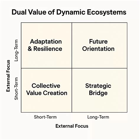 Dynamic Ecosystems Provide The Intelligent Value For The Entire Ecosystem