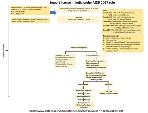 Short Overview Of Cdsco Mdr 2017 Pptx