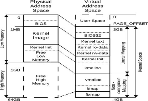 Figure 1 From Analyzing And Improving Linux Kernel Memory Protection A