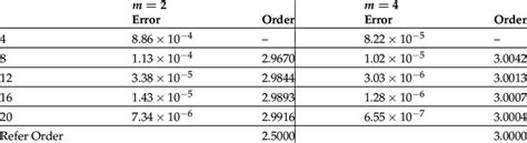 Absolute Errors And Convergence Rates Of Collocation Methods On Graded Download Scientific