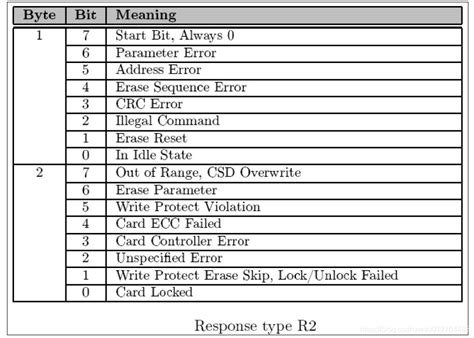 Sd卡读写verilog实现sd卡读写fpga的sdhc20模块 Csdn博客