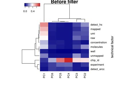 Pca Vs Technical Variables