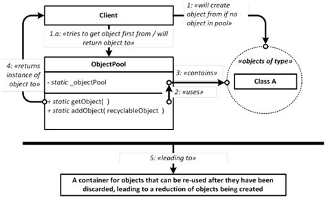 Object Pool Pattern 오브젝트 풀 패턴 의 이해