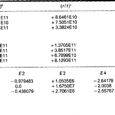 Equation Constants For Von Mises Stress Download Table