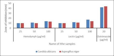 Antifungal Activity Of Crude Hemolymph And Larval Hemolymph Lectin Of