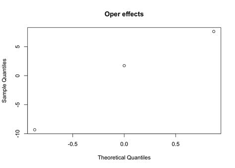 Chapter 38 Randommixed Effects Extended R Examples For A First Course In Design And Analysis
