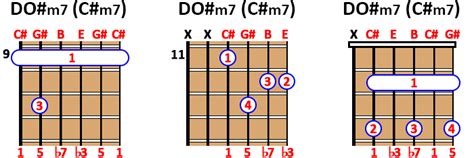 Acorde Do Menor Séptima Do M7 C M7 En Guitarra Ukelele Y Piano
