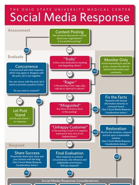 Social Media Response Flow Chart Digital And Social Media Social Media