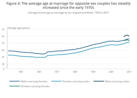 Marriages In England And Wales Office For National Statistics
