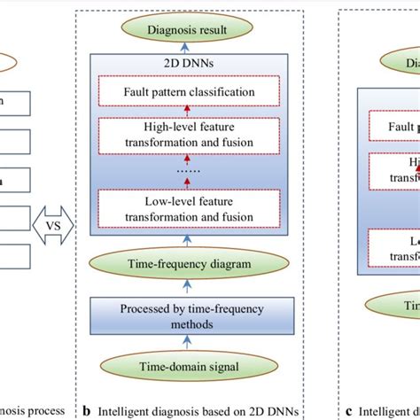 Pdf Signal Based Intelligent Hydraulic Fault Diagnosis Methods