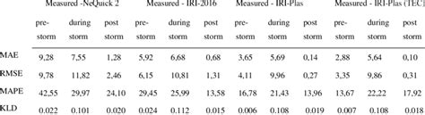 Comparison Results For The 1 St Geomagnetic Storm Process At Ankara