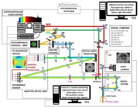 Custom Made Polychromatic Adaptive Optics Setup Schematic Diagram Of