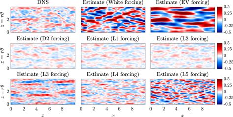 Comparison Between Streamwise Velocity Component Instantaneous Snapshot Download Scientific