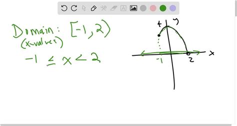 solved finding the domain and range of a graph determine the domain
