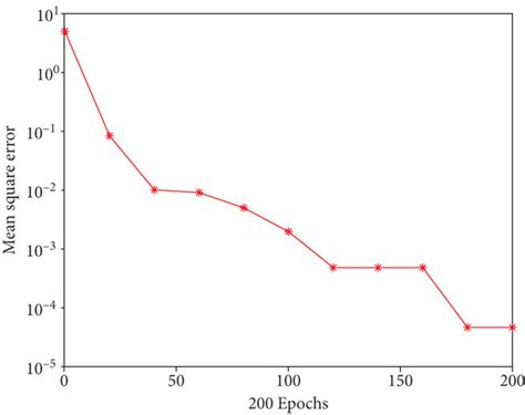 bp neural network training error curve download scientific diagram